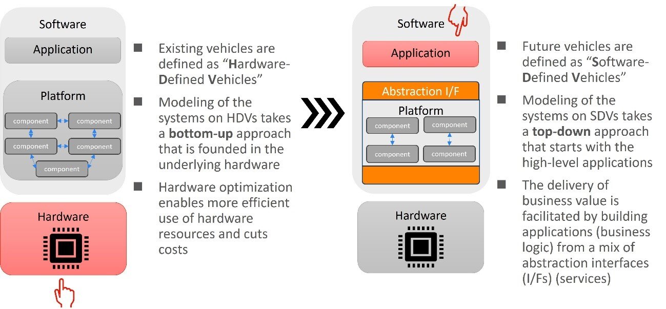 “Design Principles for SDV Architectures: What is Decoupling?” Part 1: What is an SDV?
