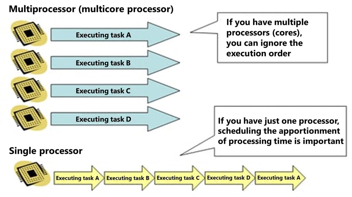 What is Essential Scheduling for Embedded Systems? A Practical Understanding of Multitasking ...