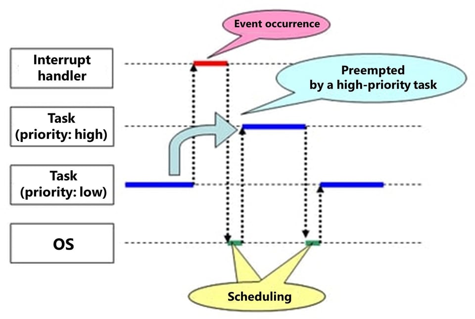 What is Essential Scheduling for Embedded Systems? A Practical ...