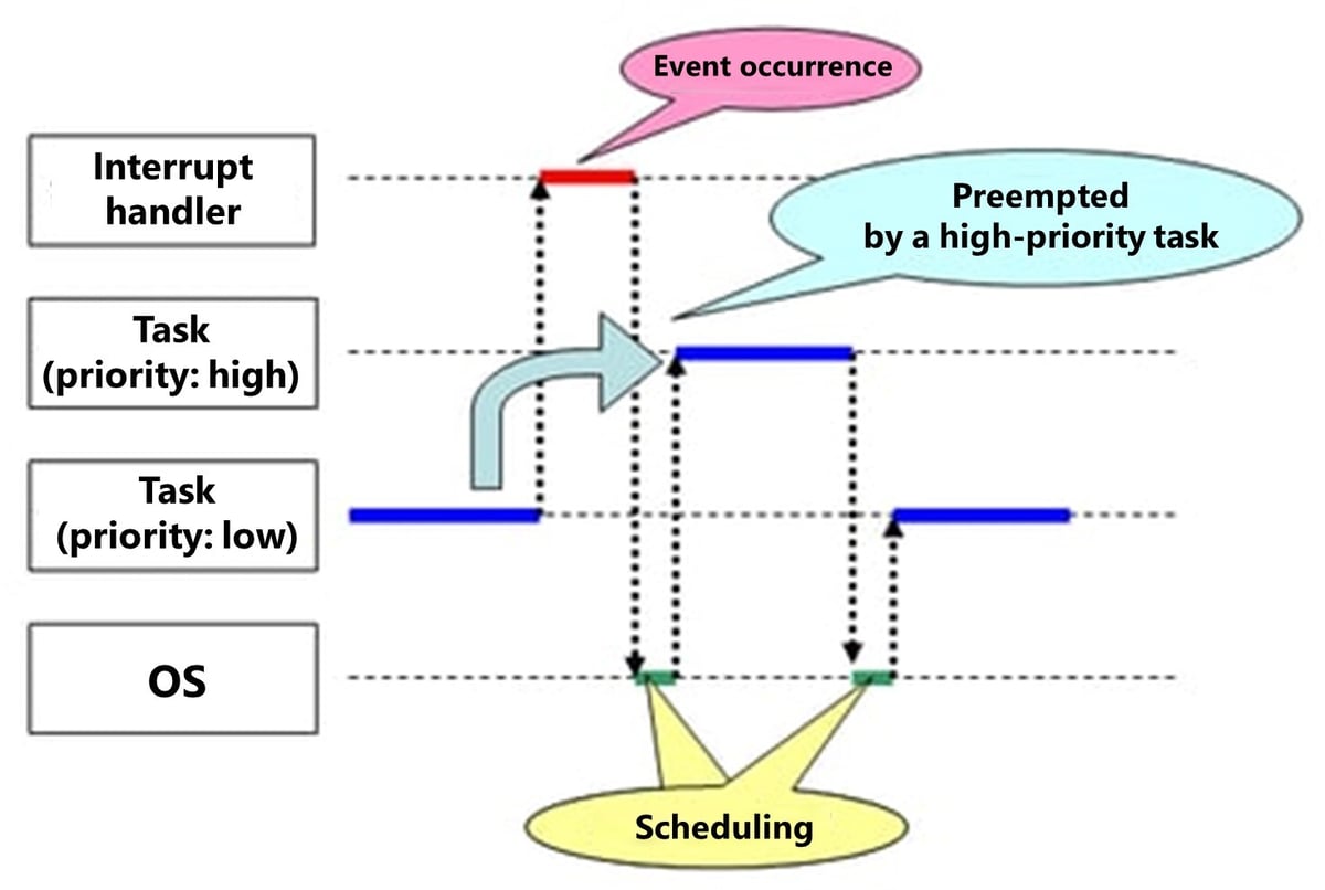What is Essential Scheduling for Embedded Systems? A Practical ...