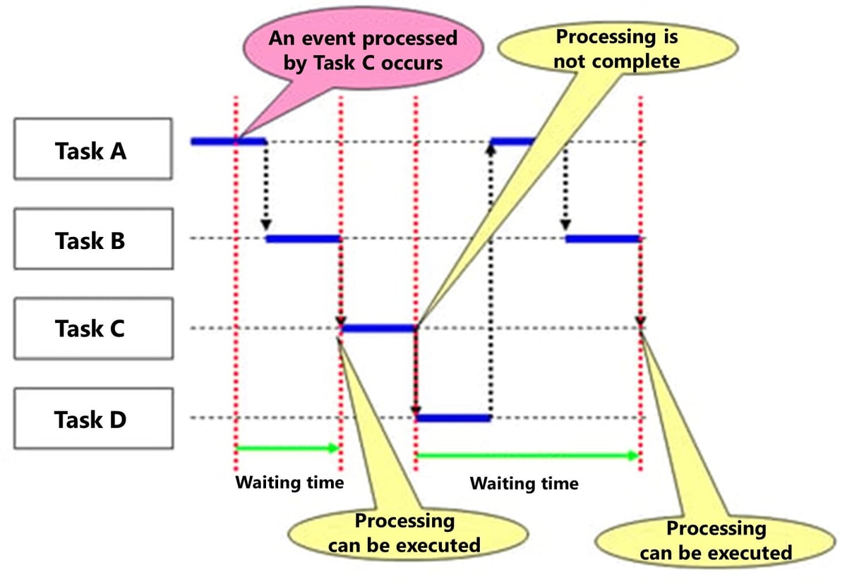 What is Essential Scheduling for Embedded Systems? A Practical ...