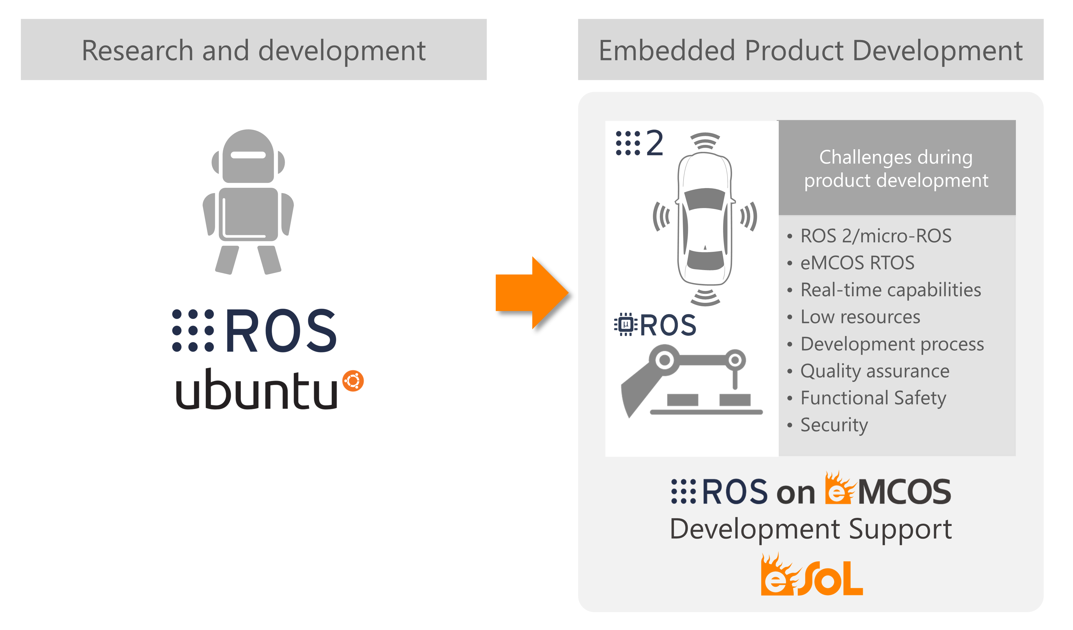 eSOL's Embedded Platforms and Engineering Services Support ROS/ROS2 and ...