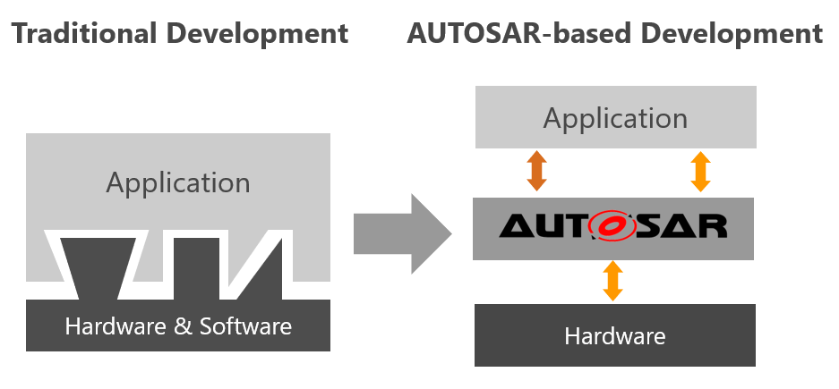 What is the Automotive Open System Architecture AUTOSAR?