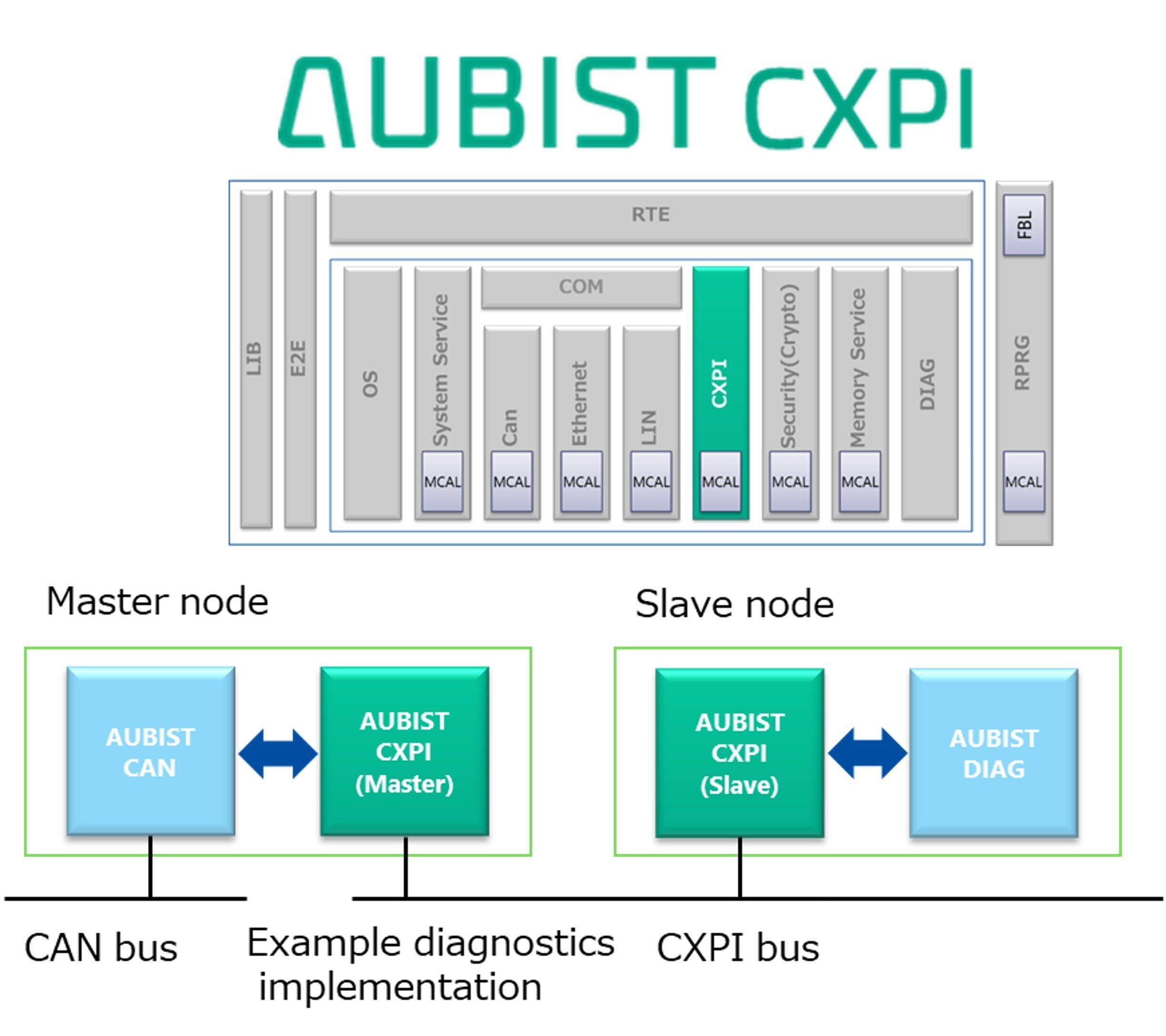 What is CXPI, the Japan-originated Automotive Communication Protocol ...